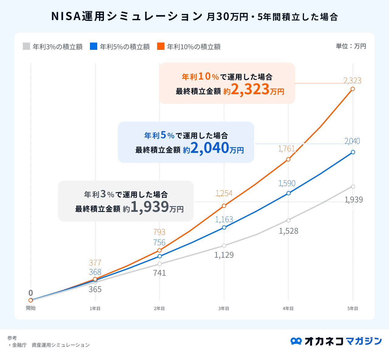新NISA1800万円の活用シミュレーション｜制度の仕組みと超えた後の運用戦略も解説 | オカネコマガジン