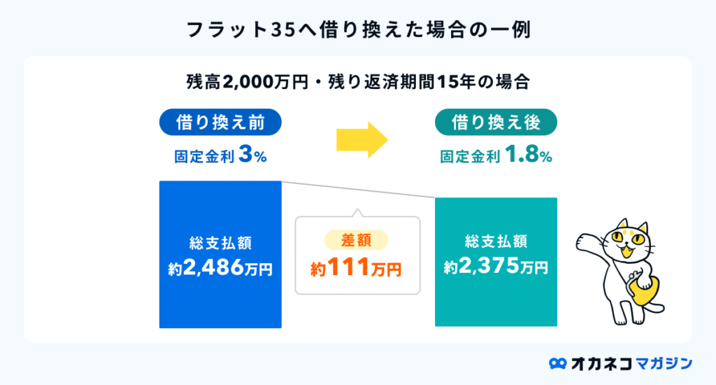 フラット35への借り換えにおすすめの銀行｜融資条件やお得額をシミュレーション オカネコマガジン